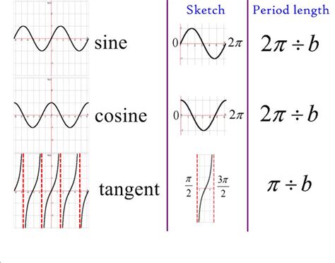 Graphing Sine And Cosine Functions MoniraCooper