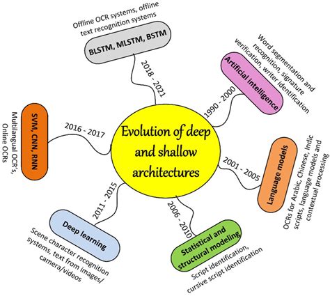 generalized deep learning architecture download scientific diagram