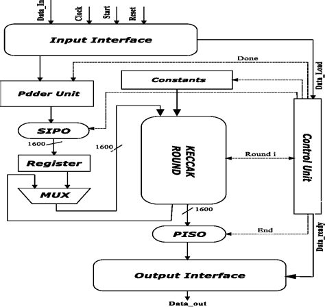 figure 3 from fault attacks resistant architecture for keccak hash function semantic scholar