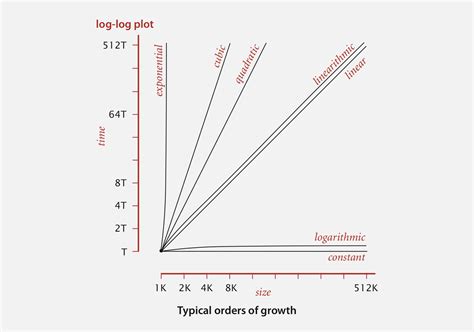 introduction to algorithm complexity analysis software development