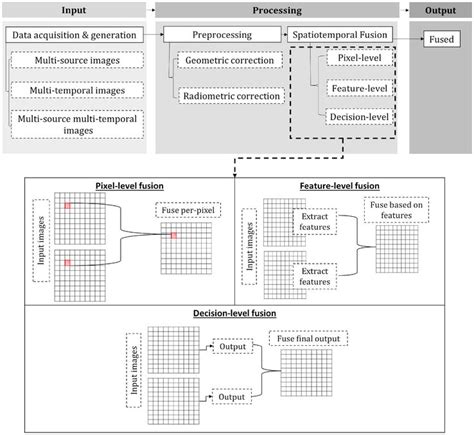 spatiotemporal fusion in remote sensing intechopen