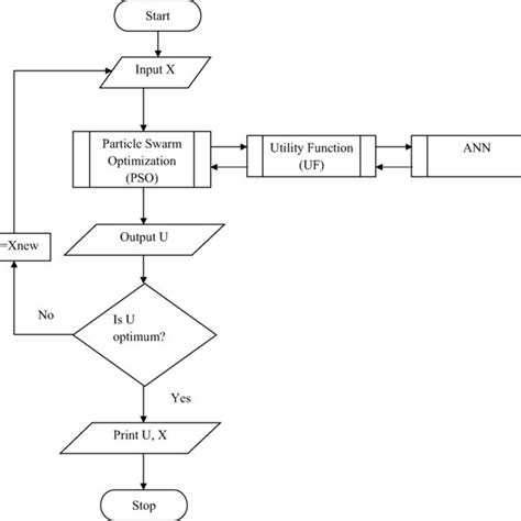 conceptual model of ann utility function multi objective optimization download scientific