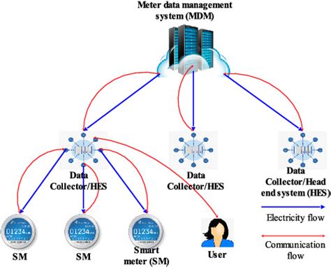 eppas energy‐efficient privacy‐preserving and physically secure mutual authentication scheme