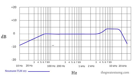 Microphone Frequency Response A Concise Guide
