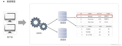 mysql数据模型以及sql通用语法 在mysql中 数据库的语法格式是什么模型生成的 csdn博客