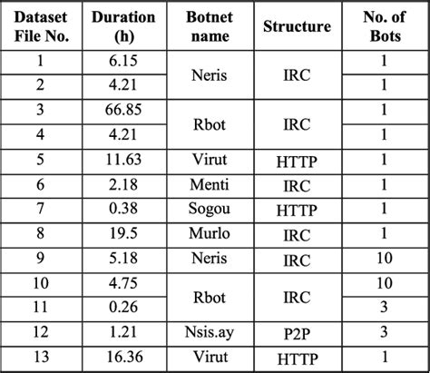 [pdf] multilayer framework for botnet detection using machine learning algorithms semantic scholar