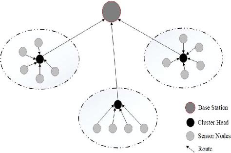figure 1 from a game theory based clustering scheme gcs for 5g based smart healthcare