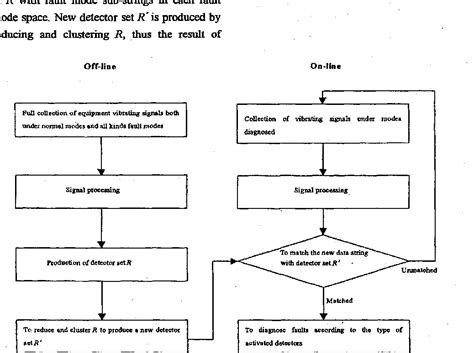 figure 2 from negative selection algorithm based approach for fault diagnosis of rotary