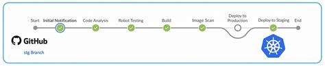 build ci cd multibranch pipeline with jenkins and kubernetes by andrea wang medium
