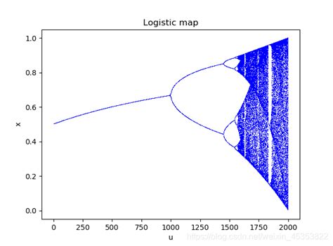 混沌映射singer map 和 logistic map分叉图 csdn博客