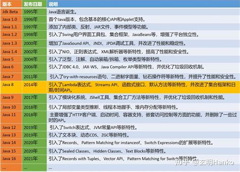 探索java语言演进路线图：回顾java大事记和各版本特性 知乎