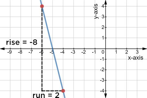 Find Slope From A Graph Examples Practice Expii