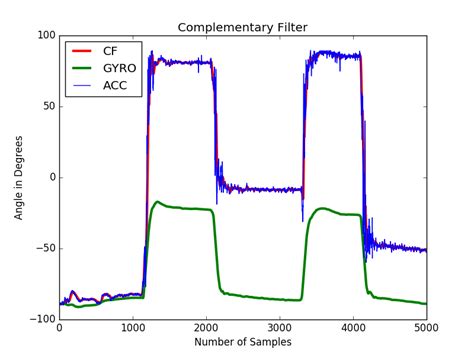 working model of the complementary filter sensor fusion is performed download scientific