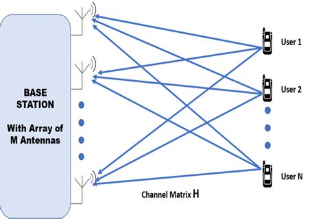 system model for uplink massive mimo download scientific diagram