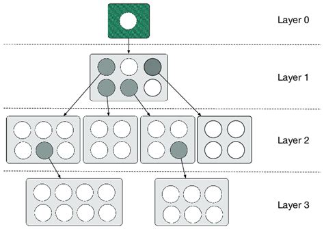 growing hierarchical self organizing map ghsom download scientific diagram