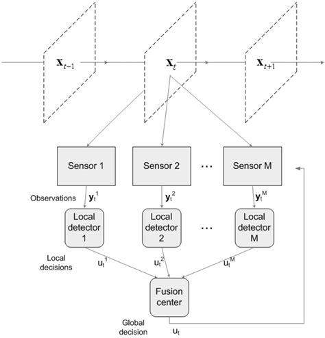 system diagram for distributed fault detection download scientific diagram