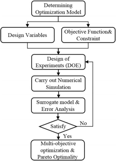 multiobjective optimization process download scientific diagram