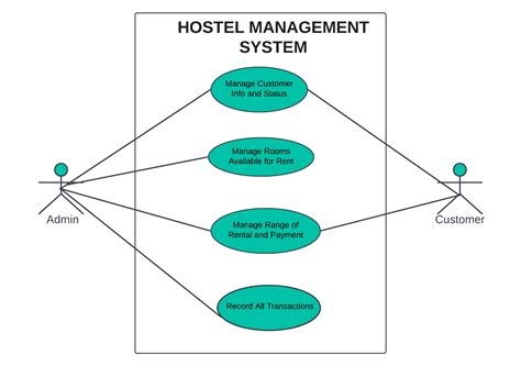 use case diagram for hostel management system porn sex picture