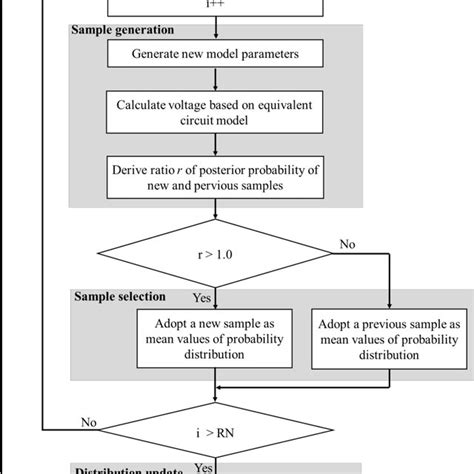 flowchart of the proposed algorithm based on the markov chain monte download scientific diagram