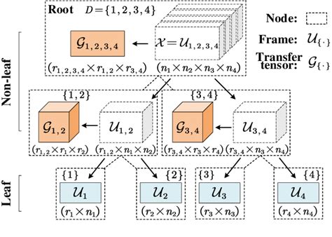 figure 1 from compressing recurrent neural networks using hierarchical tucker tensor
