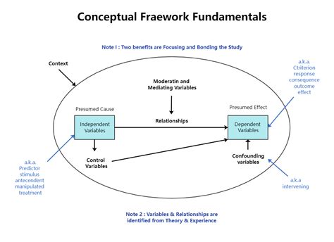 Conceptual Framework Fundamentals EdrawMax Templates