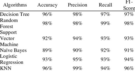 values of different feature selection techniques using the full features download scientific