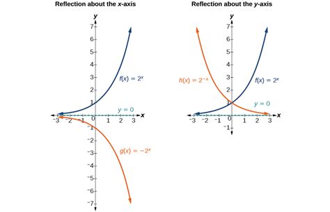 graphs of exponential functions · algebra and trigonometry