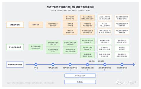 生成式AI的应用路线图应用领域与典型案例等 梭哈 AI