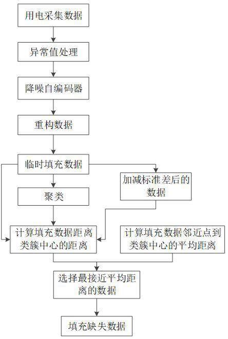 一种用电采集数据缺失值填充方法、系统及装置与流程