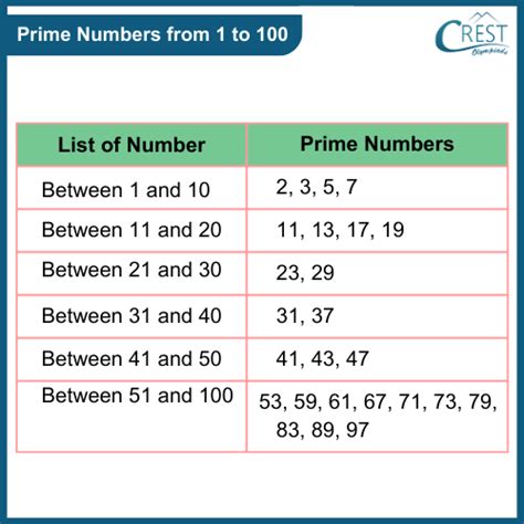 Prime Numbers Between 1 To 100 For Class 1 Notes Mental Maths