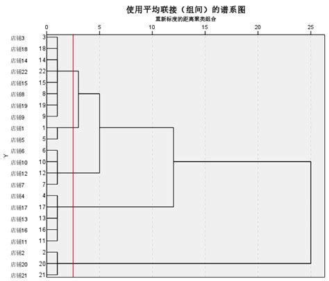 spss层次聚类分析步骤 spss层次聚类分析结果解读 ibm spss statistics 中文网站