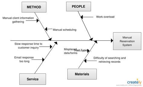 Cause And Effect Diagram You Can Edit This Template And Create Your