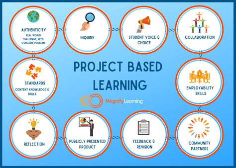 PBL Core Components Magnify Learning