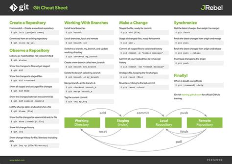 Git Cheat Sheet Commands And Best Practices JRebel XRebel By