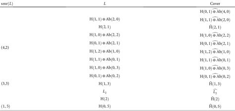 table 1 from classification of nilpotent lie superalgebras of multiplier rank less than or equal