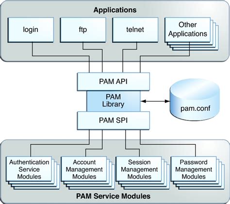 Introduction To The PAM Framework Developer S Guide To Oracle