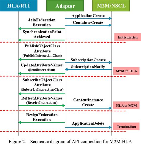 figure 2 from design and implementation of m2m hla adaptor for integration of etsi m2m platform