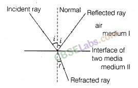 Ray Optics And Optical Instruments Class 12 Notes Chapter 9 Learn CBSE