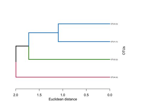 r adding labels to x axis y axis in dendrograms stack overflow