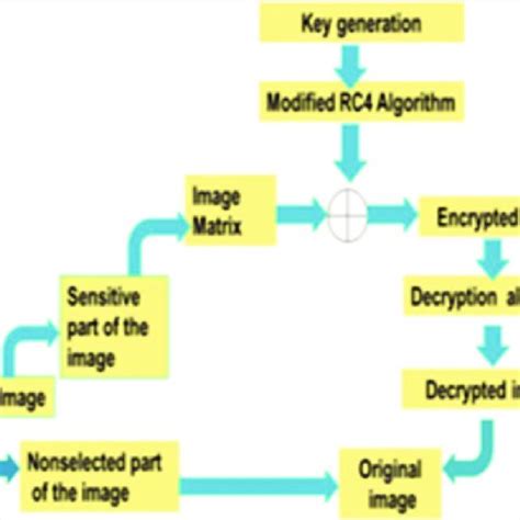 methodology of rc4 algorithm download scientific diagram