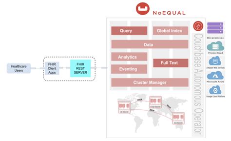 Implement FHIR REST Server With Couchbase The Couchbase Blog