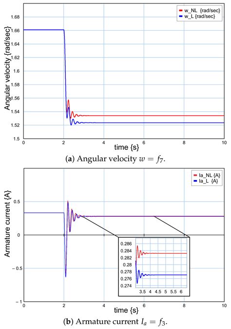 symmetry free full text approximation of linearized systems to a class of nonlinear systems