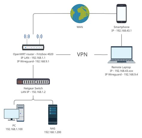 Solved Various Issues With Wireguard Installing And Using OpenWrt