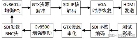 fpga实现sdi视频编解码的方案 可编程逻辑 电子发烧友网