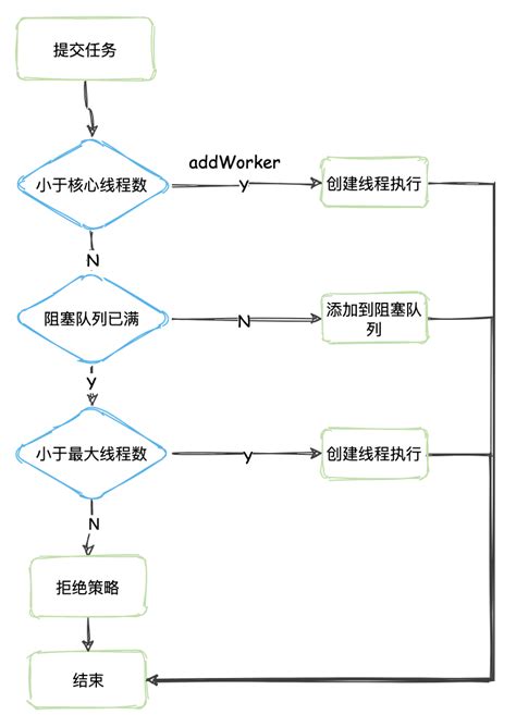 java 线程池 threadpoolexecutor 原理及源码笔记 小航的技术笔记 segmentfault 思否