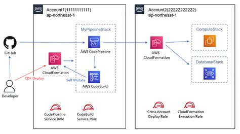 cdk pipelinesのmodern apiを使ってcdkアプリケーションをデプロイする amazon web services ブログ