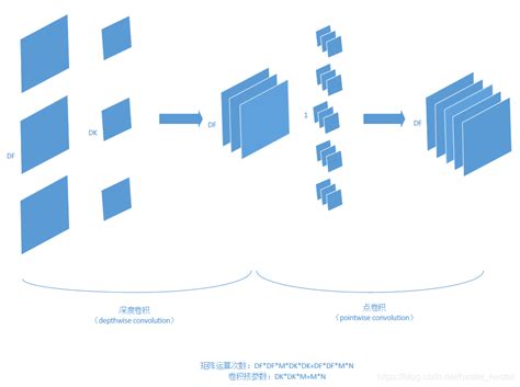 深度学习 深度可分离卷积详解 深度可分离卷积公式 csdn博客
