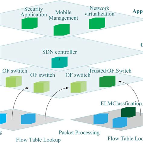 hybrid ddos attack detection and trust value model download scientific diagram