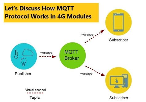 Let S Discuss How MQTT Protocol Works In 4G Modules Campus
