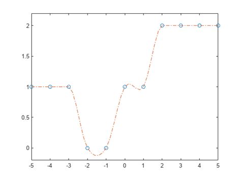 modified akima piecewise cubic hermite interpolation matlab makima